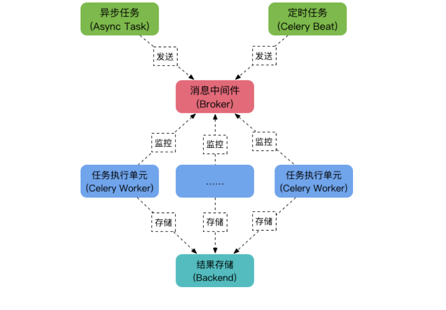 celery介绍_celery启动,启动的是什么-CSDN博客
