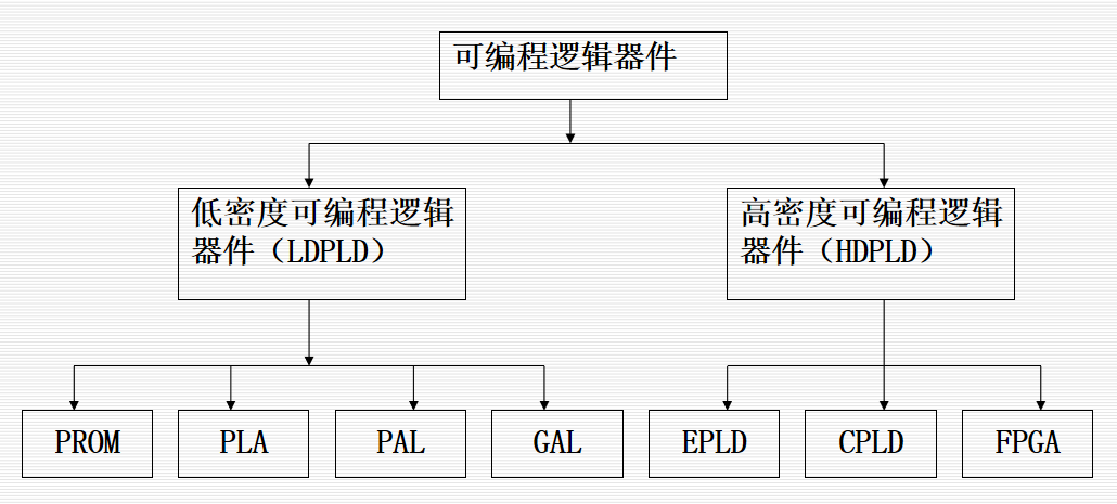 EDA可编程逻辑器件基础（PLD分类介绍）_简述pld的分类主要有哪几种-CSDN博客