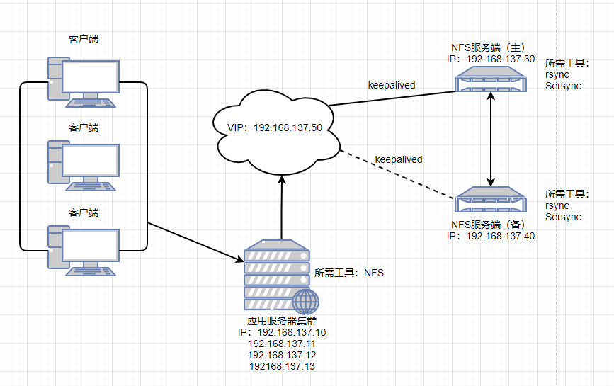 高可用nfs文件服务器集群部署(NFS+keepalived+Sersync)_nfs集群-CSDN博客