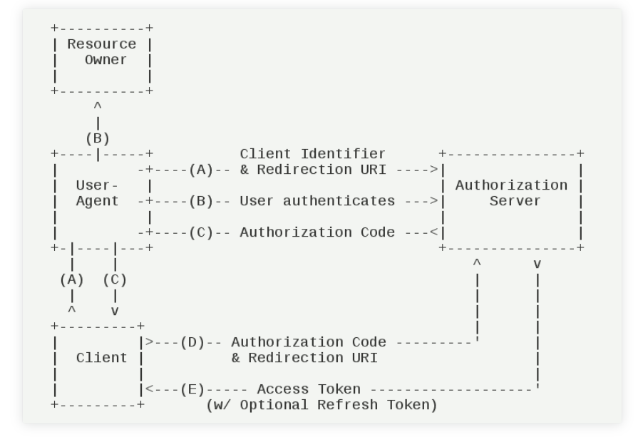 Spring Security Oauth2 执行流程剖析_missing grant type-CSDN博客