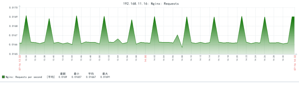 zabbix 模板配置Nginx 监控_nginx by zabbix agent: nginx: get stub status page-CSDN博客