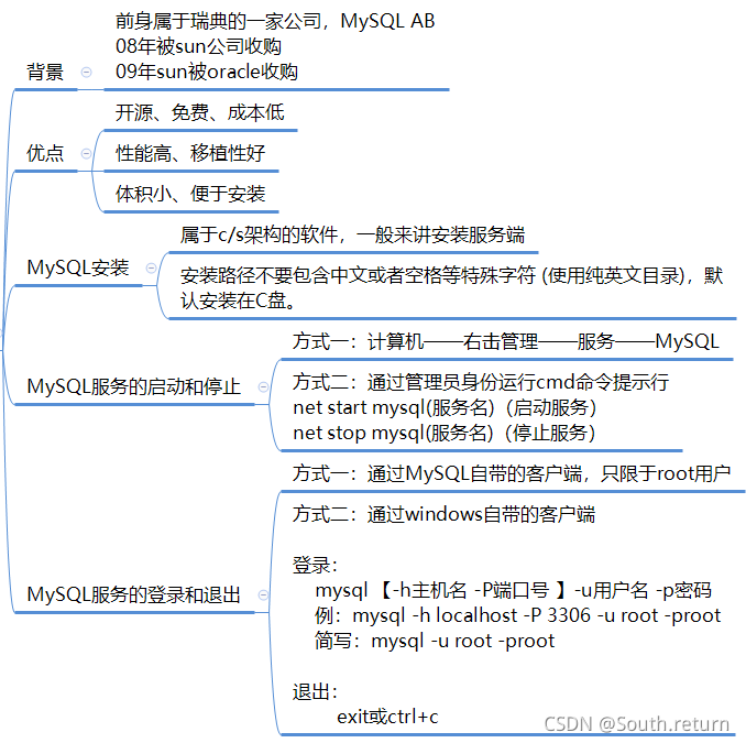 数据库介绍、sql介绍—数据查询语言dqlsql数据查询包含什么 Csdn博客