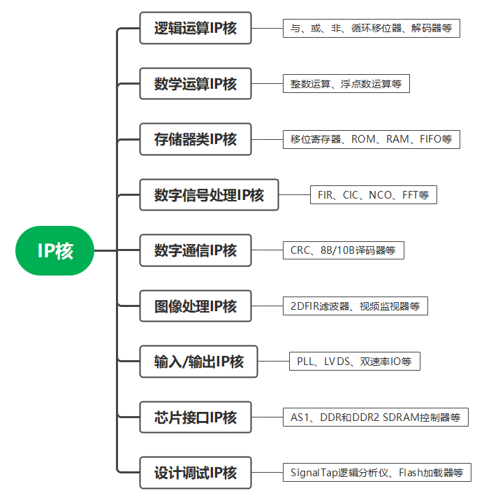 [FPGA系列] 扩展知识 --- IP核小结-CSDN博客