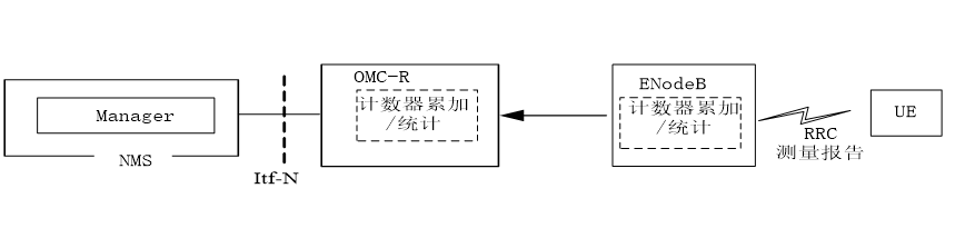 LTE测量文件MRO,MRE.MRS的区别解释_mro mre mrs-CSDN博客