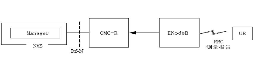 LTE测量文件MRO,MRE.MRS的区别解释_mro mre mrs-CSDN博客