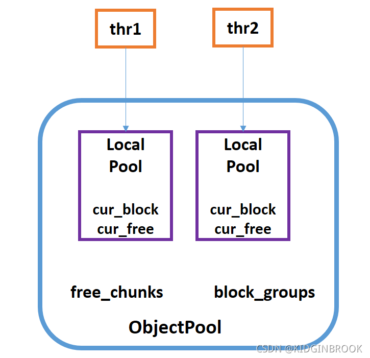 Brpc源码学习(九) 内存池objectpool Brpc Object Pool Csdn博客