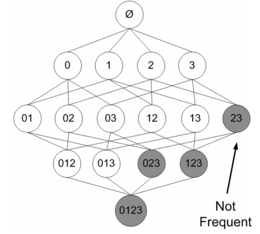 【关联分析】Apriori和FP-growth的算法原理和Python实现_apriori fp-growth__Blueblue_的博客-CSDN博客