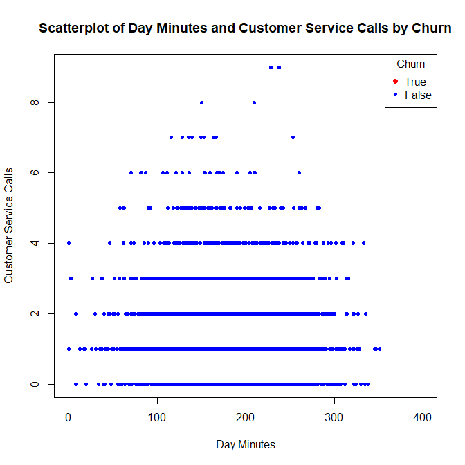 R_churn数据集分析-CSDN博客