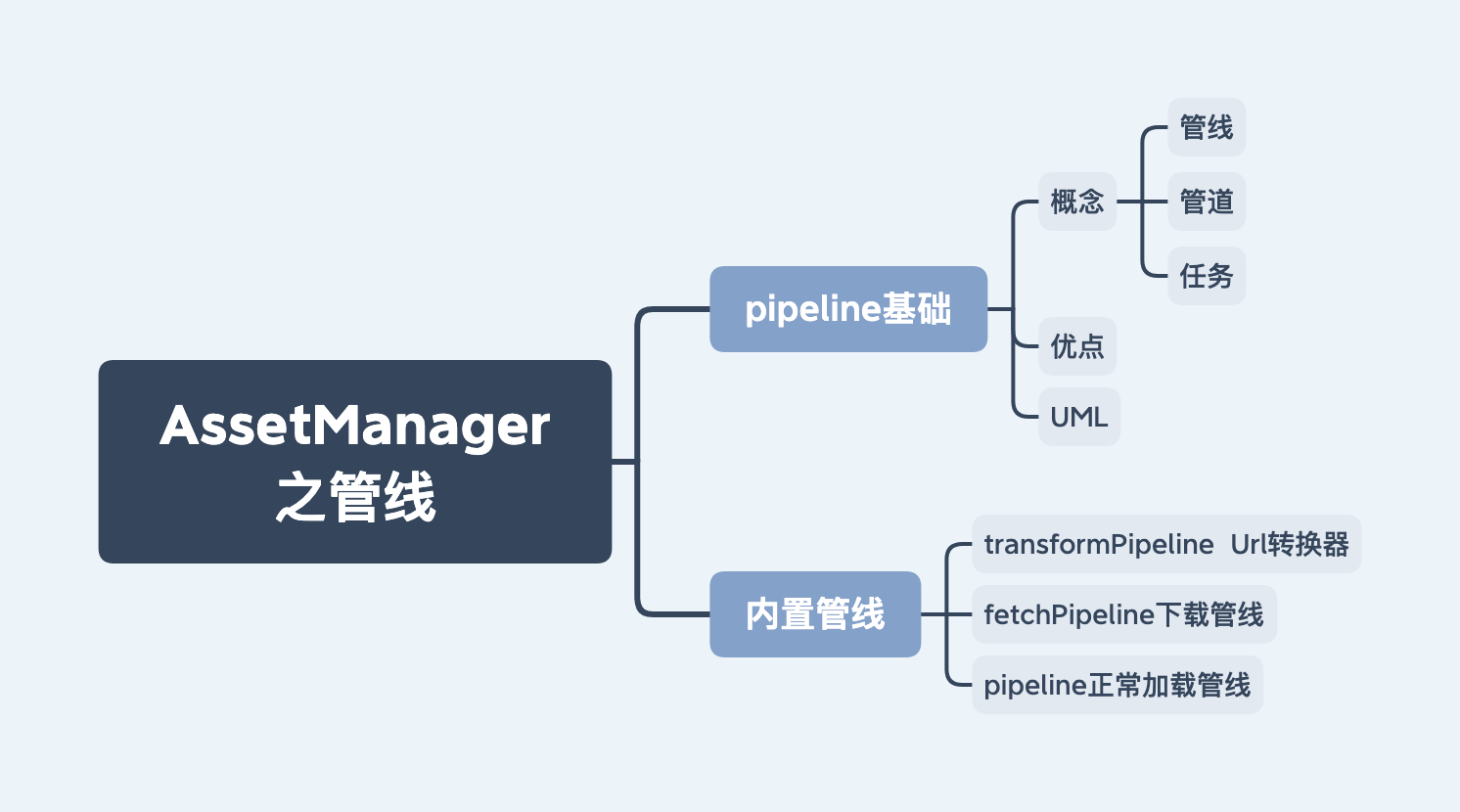 [CocosCreator]AssetManager之管线_cc.assetmanager.loadany-CSDN博客