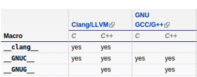 clang gcc 中__clang__ __GNUC__宏定义区别_clang与gcc内置宏区别-CSDN博客