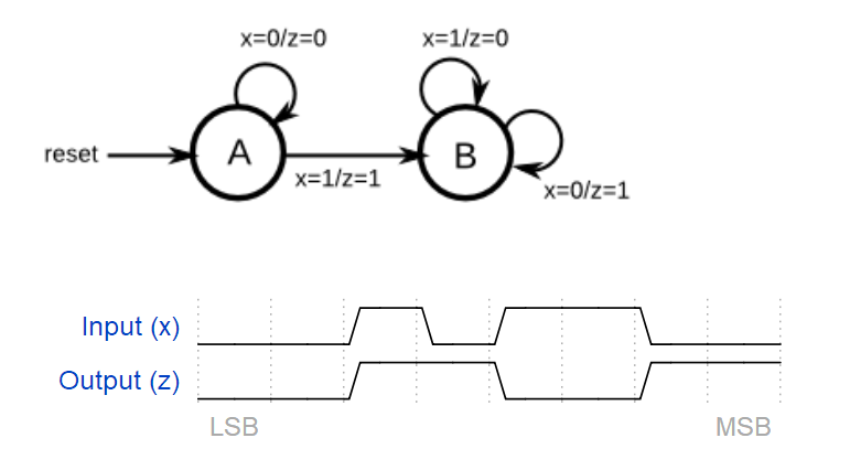 HDLBits 系列（9）——Sequential Logic（Finite State Machines（二））_assume that you wish to implement the ...