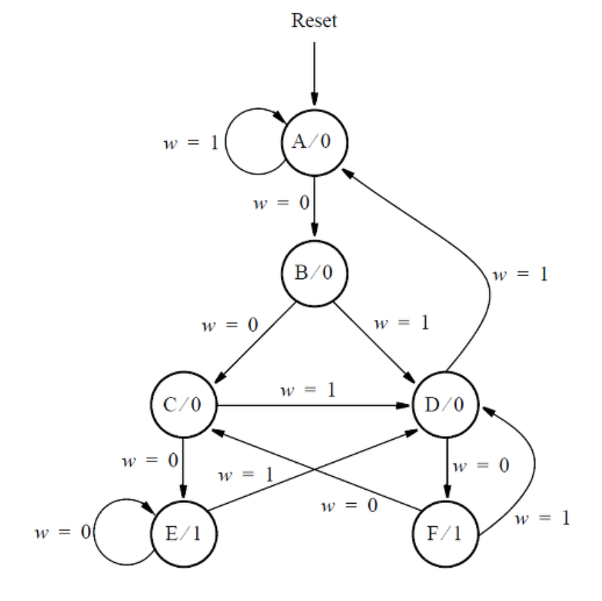 HDLBITS series (9) -Sequential Logic (Finite State Machines (2 ...