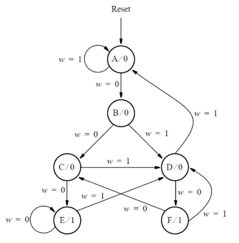HDLBITS series (9) -Sequential Logic (Finite State Machines (2)) - Programmer Sought