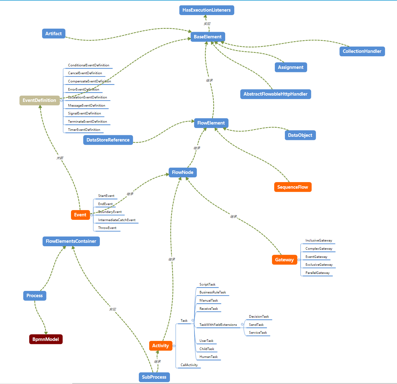 flowable6.5解析(5)----BPMN_flowable-bpmn-layout-CSDN博客
