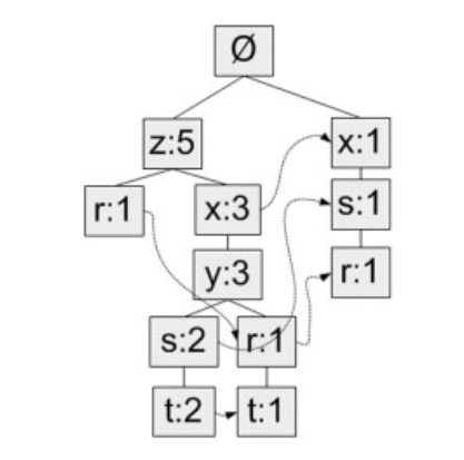 【关联分析】Apriori和FP-growth的算法原理和Python实现_apriori fp-growth__Blueblue_的博客-CSDN博客