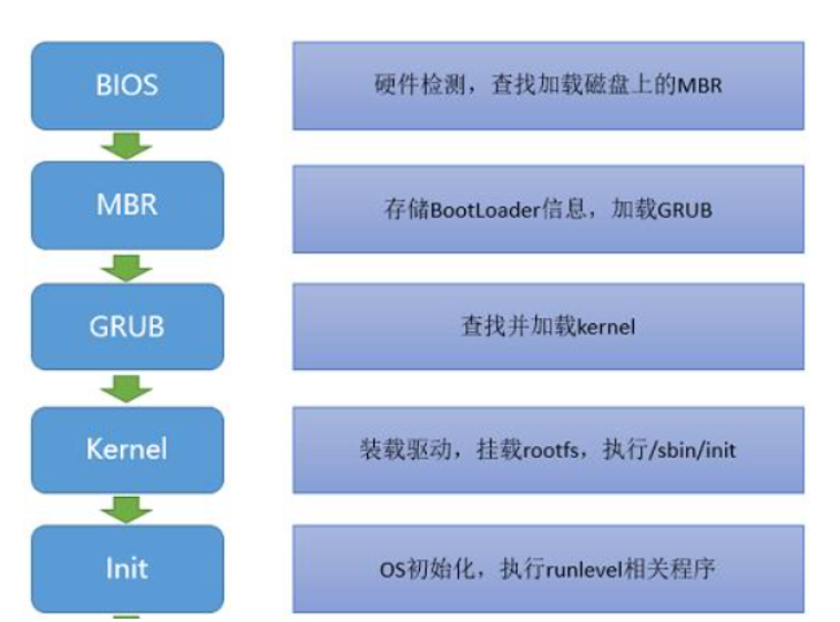 Linux操作系统引导过程及排障详解_系统引导知识详解-CSDN博客