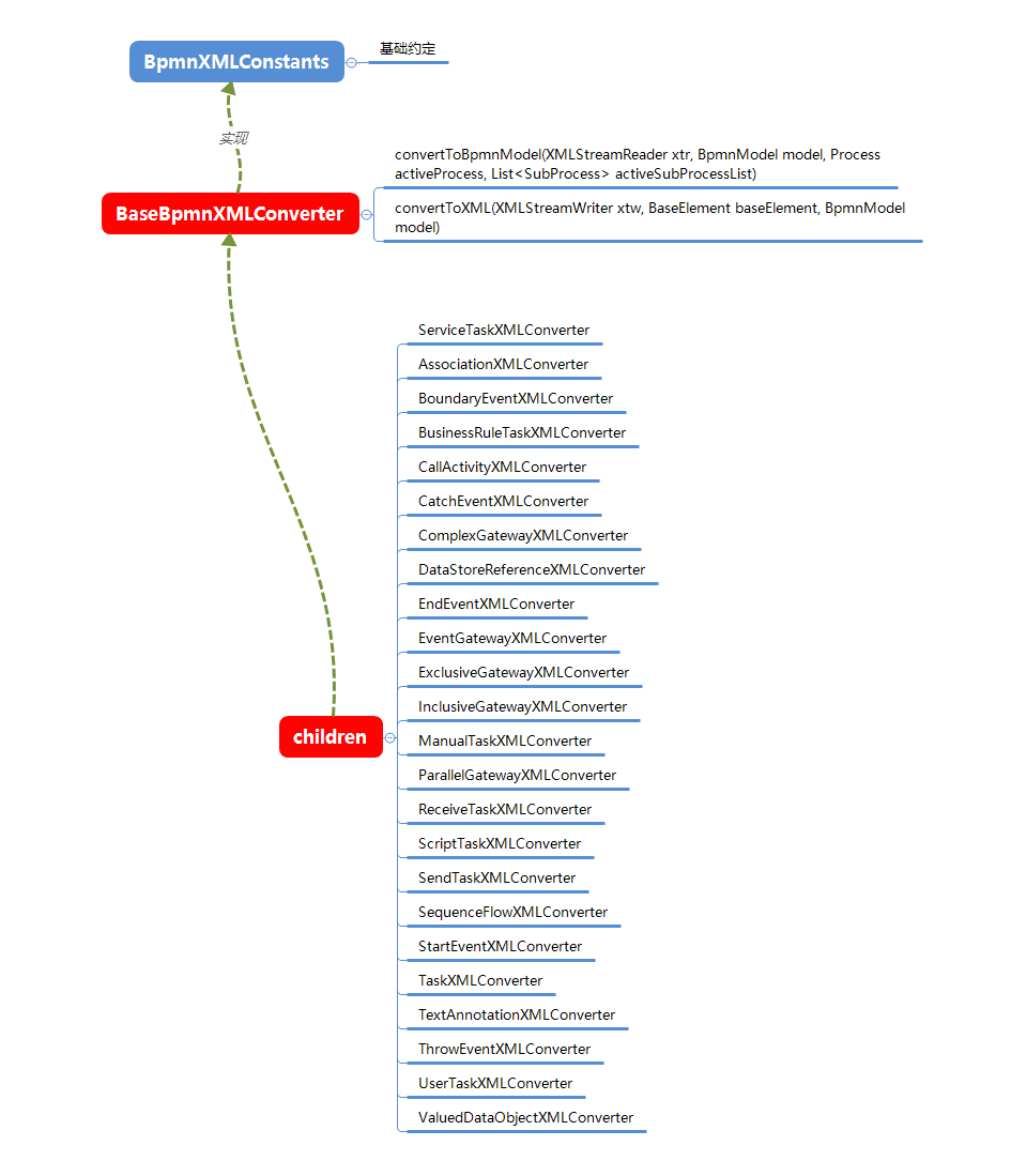 flowable6.5解析(5)----BPMN_flowable-bpmn-layout-CSDN博客
