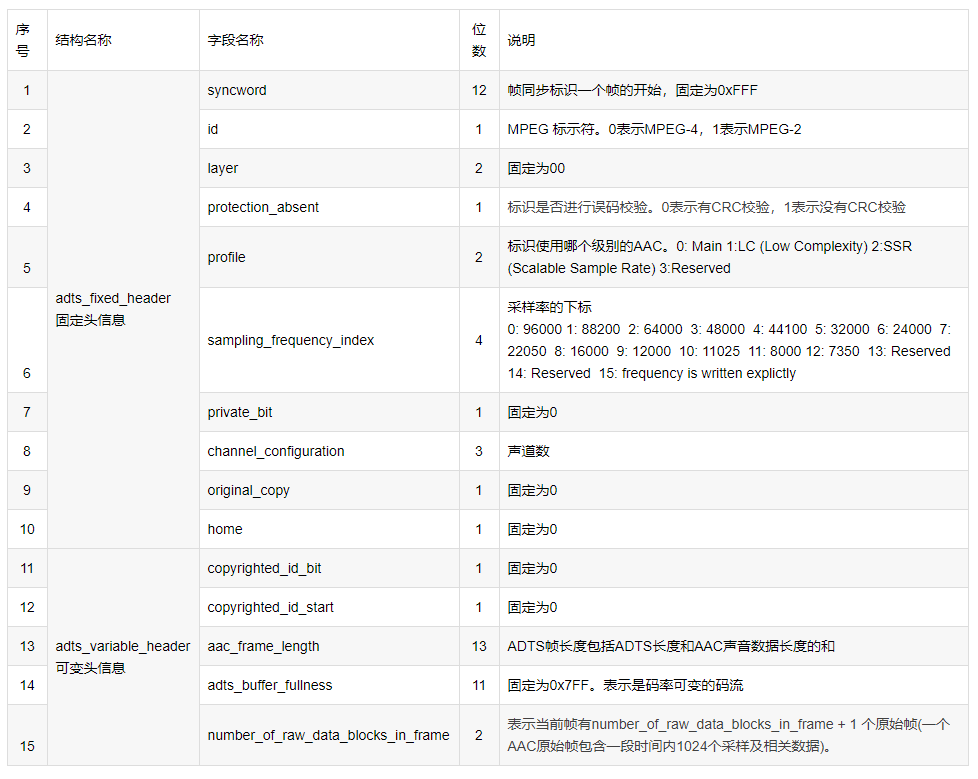 AAC音频ADTS结构_aac adts结构-CSDN博客