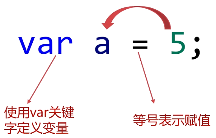 变量的定义和使用 怎样就算使用变量 Csdn博客