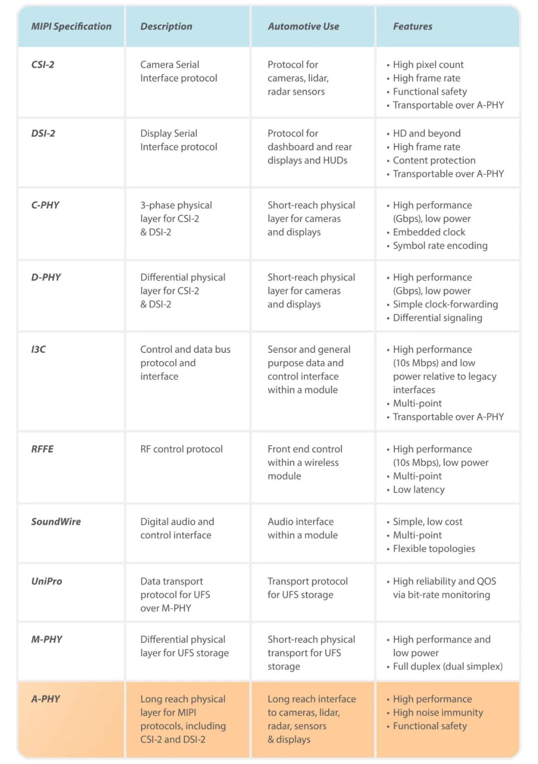 MIPI A-PHY：MIPI汽车系统和IOT的基石_mipi aphy-CSDN博客