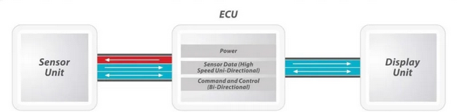MIPI A-PHY：MIPI汽车系统和IOT的基石_mipi aphy-CSDN博客