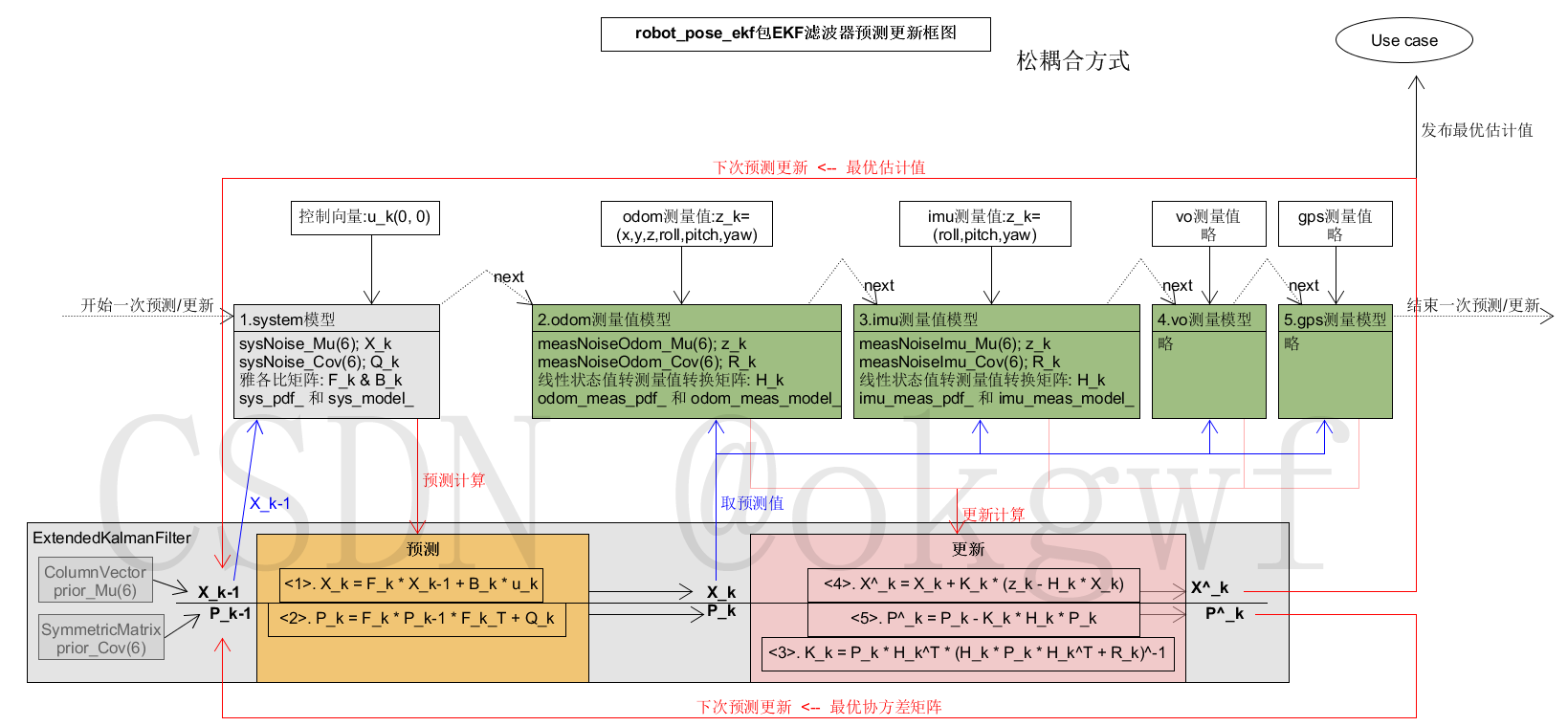 五.卡尔曼滤波器(EKF)开发实践之五: 编写自己的EKF替换robot_pose_ekf中EKF滤波器_ros ekf替换-CSDN博客