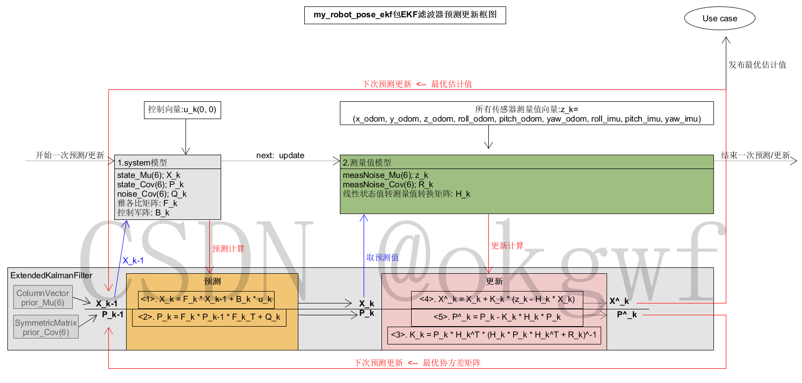 五.卡尔曼滤波器(EKF)开发实践之五: 编写自己的EKF替换robot_pose_ekf中EKF滤波器_ros ekf替换-CSDN博客