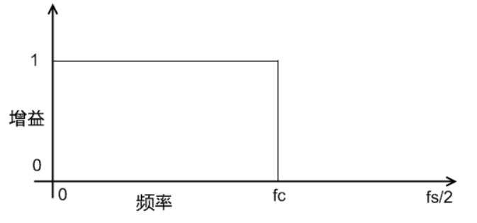 深入浅出matplotlib102：理想滤波器深入浅出matplotlib Csdn专栏