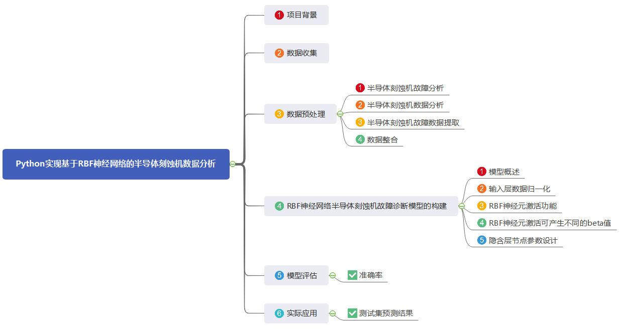 【项目实战】Python实现基于RBF神经网络的半导体刻蚀机数据分析_python rbf-CSDN博客