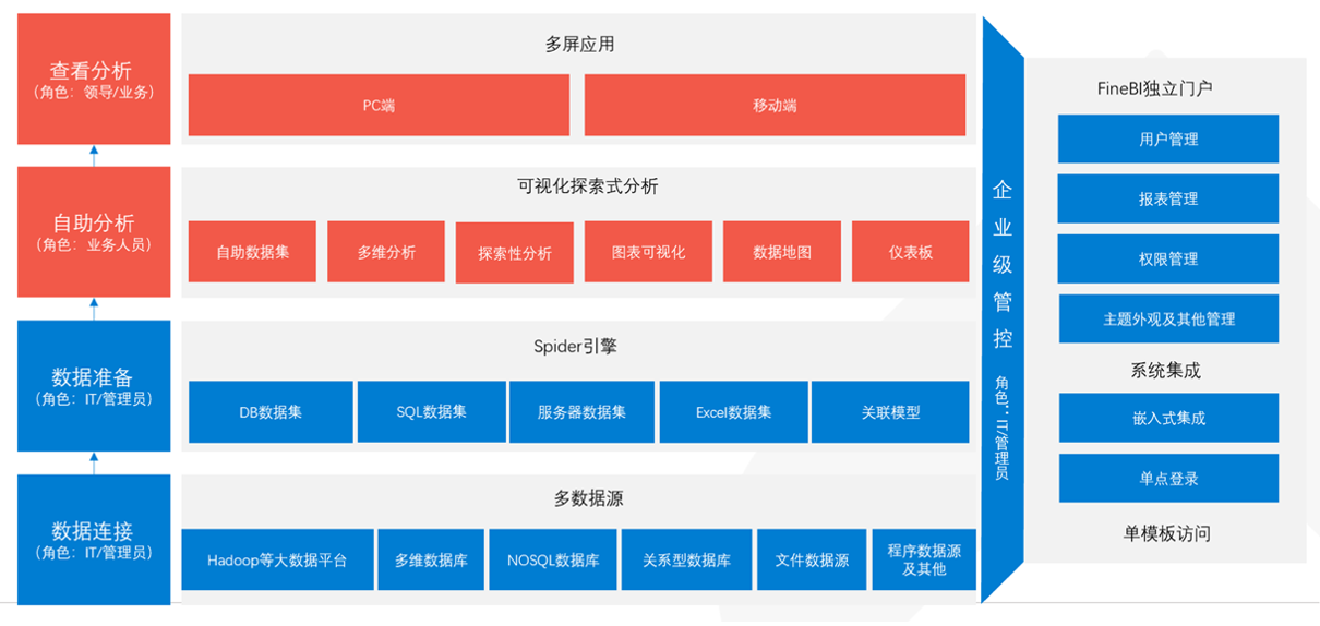 数据可视化分析工具评测: DataEase （开源新贵）VS.帆软 FineBI（老牌产品）_dataease企业版价格-CSDN博客
