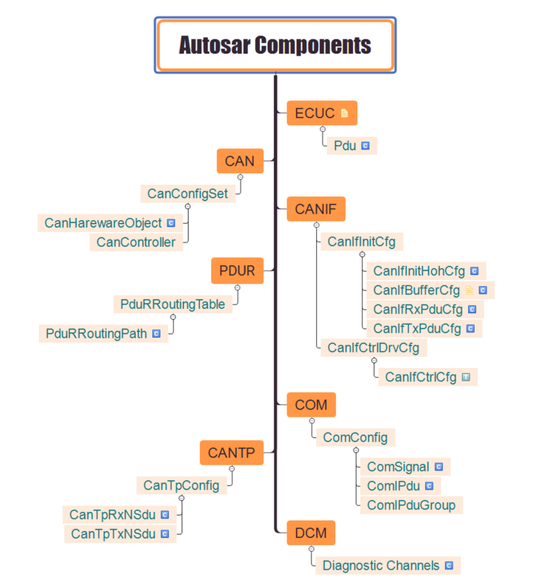AUTOSAR Basic Communication Structure_aos suite生成arxml 导入不到vector里-CSDN博客