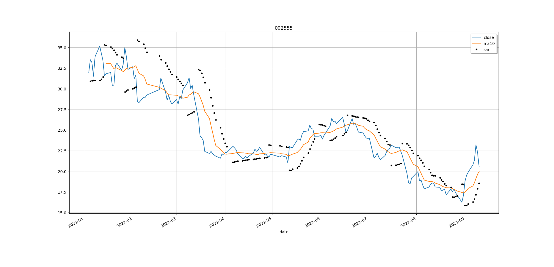 python：talib 计算 SAR 求发出买入信号日期_pandas sar-CSDN博客