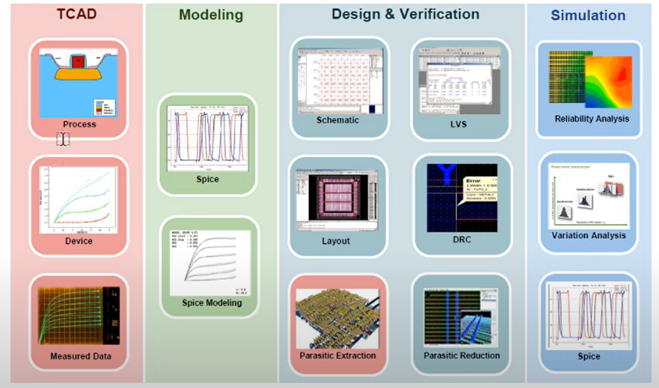 Silvaco TCAD仿真1——TCAD概述_silvaco建模的顺序-CSDN博客