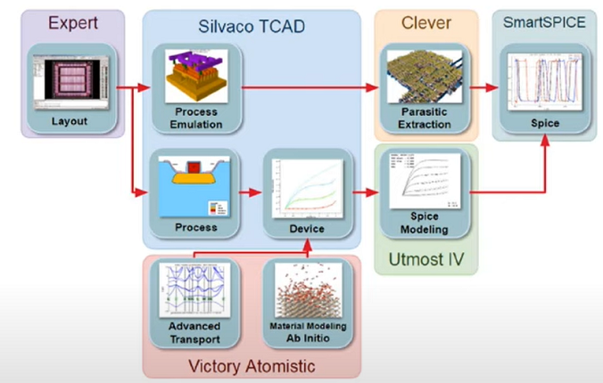Silvaco TCAD仿真1——TCAD概述_silvaco建模的顺序-CSDN博客