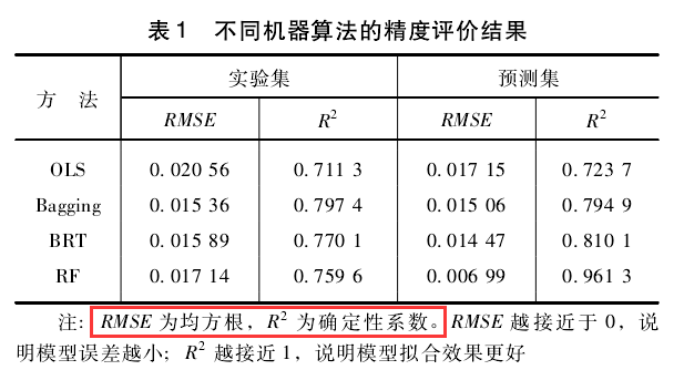 基于CLDAS数据和机器算法模型_省略_大清河流域地表土壤湿度降尺度研究_吴颖菊学习笔记_土壤湿度降尺度csdn-CSDN博客