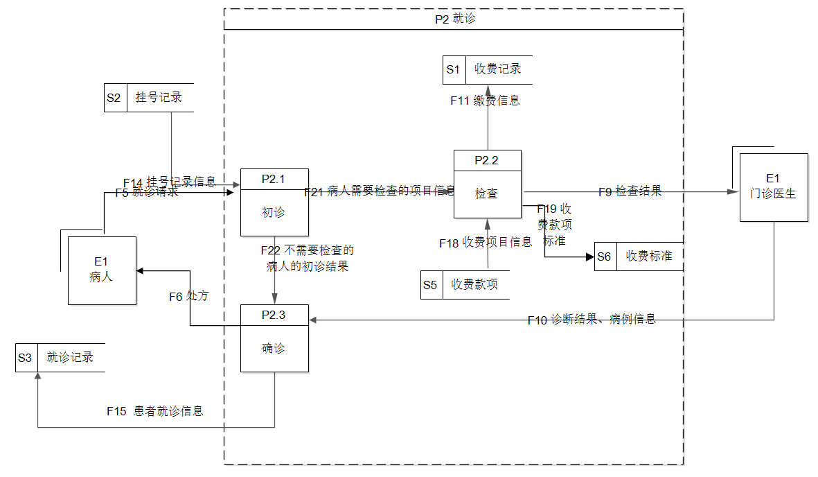 数据库课程设计：医院门诊管理系统ER图、数据流程图_门诊管理系统数据流图-CSDN博客