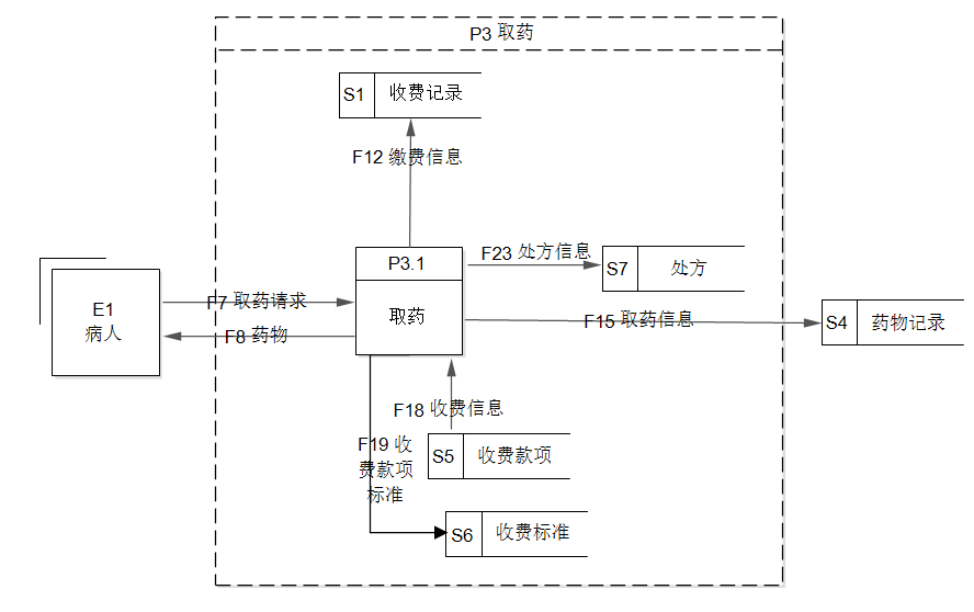 数据库课程设计：医院门诊管理系统ER图、数据流程图_门诊管理系统数据流图-CSDN博客