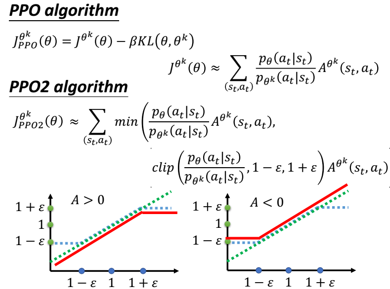 PPO近端策略优化算法概述_ppo-clip-CSDN博客