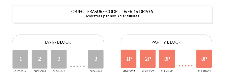 分布式文件存储MinIO实战_minio xl.meta-CSDN博客