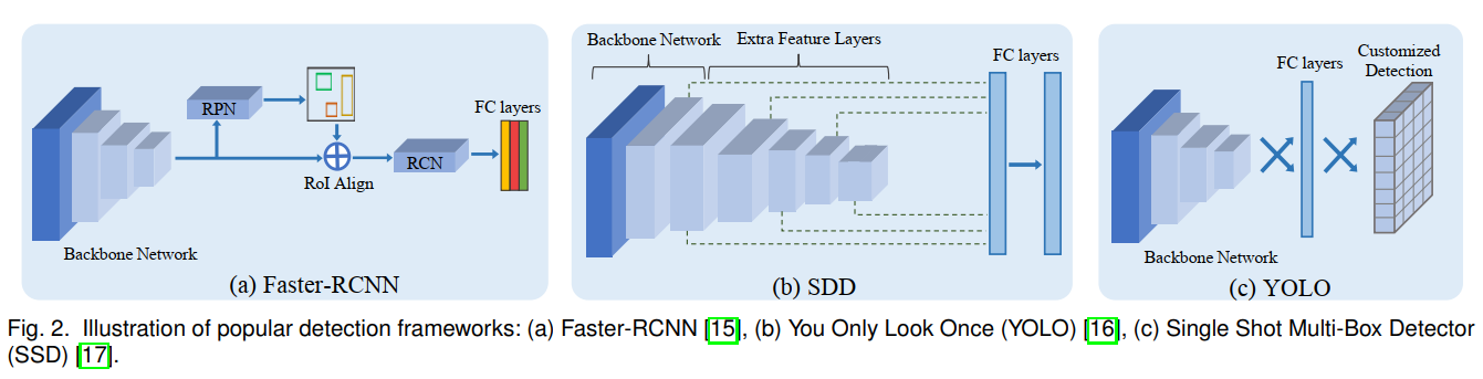 Unsupervised Domain Adaption of Object Detectors : A Survey ...