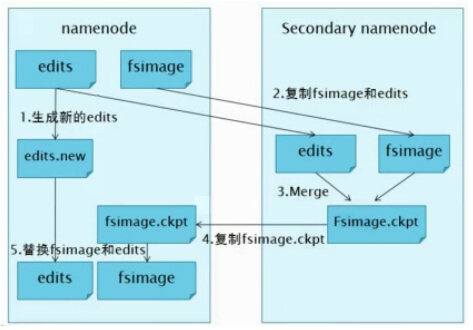 secondary namenode详解_secondarynamenode-CSDN博客
