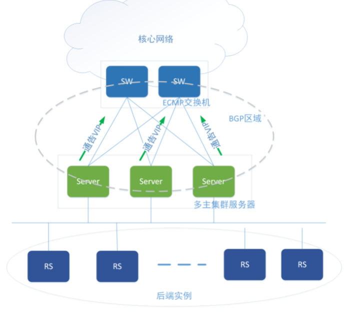 基于DPDK实现VPC和IDC间互联互通的高性能网关_dpvs fullnat 与网络对接-CSDN博客