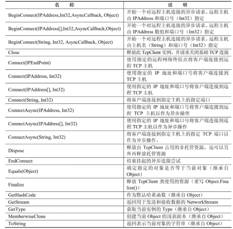 【C#】套接字网络编程TcpClient类_c# tcpclient-CSDN博客