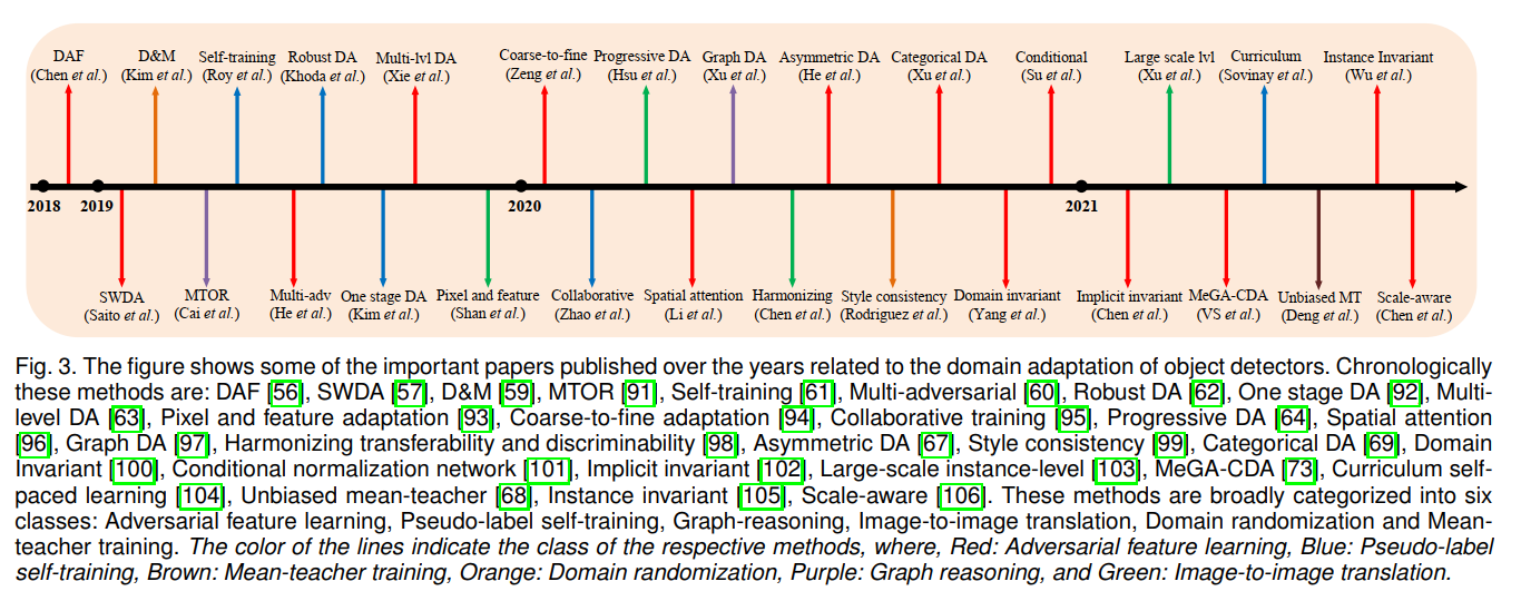 Unsupervised Domain Adaption of Object Detectors : A Survey_unsupervised domain adaptation of ...