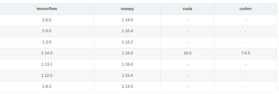 Tensorflow和numpy 兼容版本 Tensorflow1 14对应的numpy Csdn博客