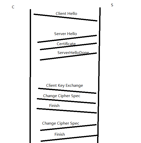 SSL的“四次握手”_ssl握手协议四个阶段-CSDN博客
