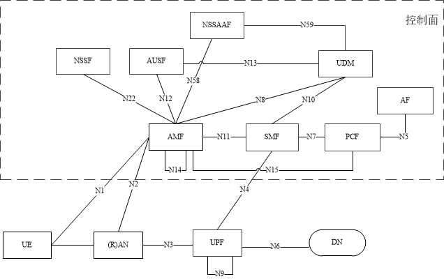 5G/NR 5G核心网(5GC)之非漫游参考架构_5g非漫游架构和漫游架构的区别-CSDN博客