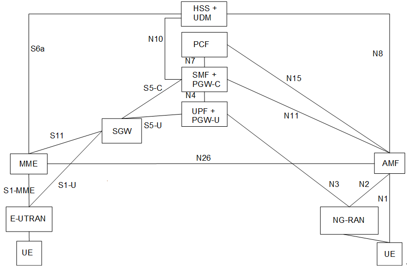 5G/NR 5G核心网(5GC)之非漫游参考架构_5g非漫游架构和漫游架构的区别-CSDN博客