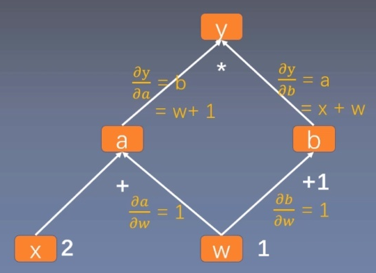 [人工智能-深度学习-4]：数据流图与正向传播、动态图与静态图_动态数据流图-CSDN博客