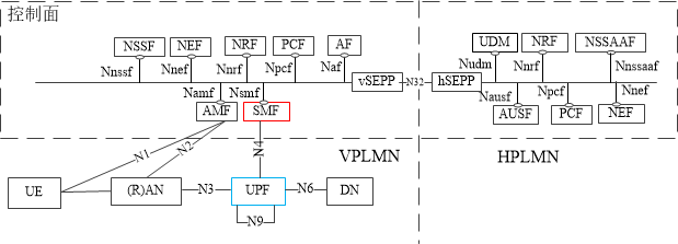5G/NR 5G核心网(5GC)之漫游参考架构_5gc架构图_5G加油站的博客-CSDN博客